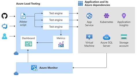 microsoft announces azure load testing a fully managed load testing service mspoweruser