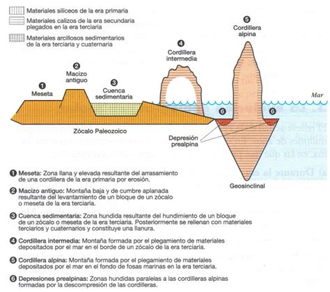 Definición de algunos conceptos de relieve Apuntes de Geografía