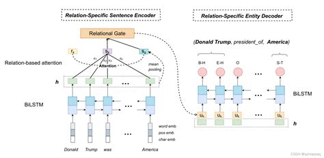 《a relation specific attention network for joint entity and relation extraction》论文 csdn博客