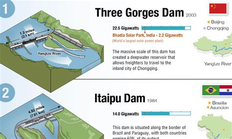 Visualizando las represas hidroeléctricas más grandes del mundo