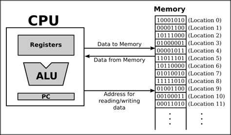 Javanotes Section The Fetch And Execute Cycle Machine