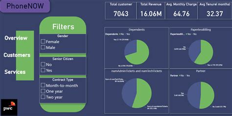 Github Rishikeshxyadav Pwc Customer Retention Dashboard