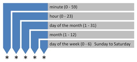 Cron Scheduler Service For Complex Cron Jobs PipeGears