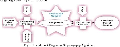 figure 1 from a high payload video steganography algorithm in dwt domain based on bch codes 15