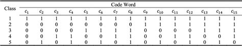 table 1 from a multiclassification method for iris data based on the hadamard error correction