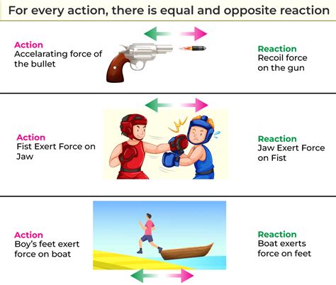 Newton S Third Law Of Motion Examples