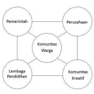 Gambar 11 Stakeholder Dalam Penataan Kampung Pelangi Sumber