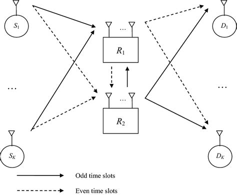 a multipair relay network with virtual full duplex relaying download scientific diagram