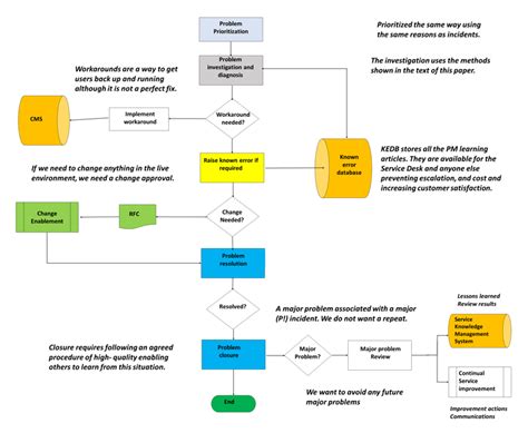 Itil Problem Management Practice Giva