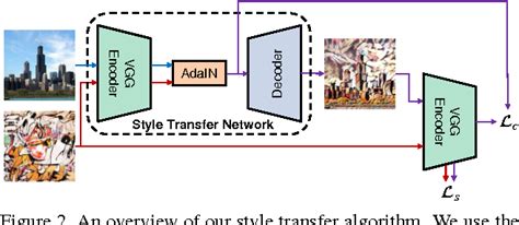 [pdf] arbitrary style transfer in real time with adaptive instance normalization semantic scholar