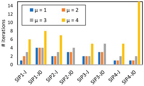 electronics free full text exploiting the s iteration process for solving power flow