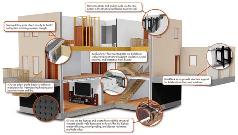 BuildBlock Insulating Concrete Forms How To Build An ICF Home