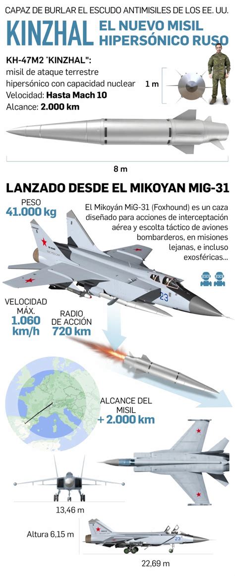 Guerra Rusia Ucrania Los misiles hipersónicos rusos la razón por la