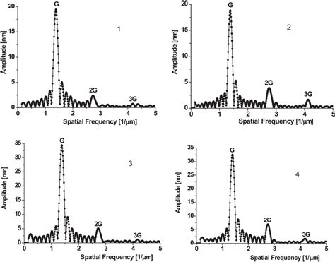 amplitudes of the fast fourier transform for grating relief the curve download scientific