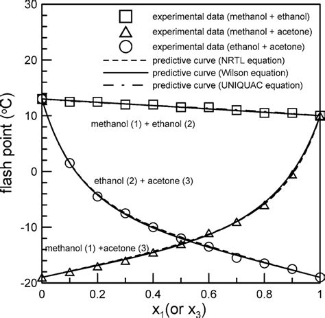 comparison of the flash point prediction curves based upon binary download scientific diagram