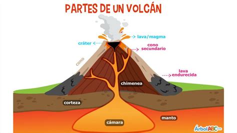 Dibujo De Un Volcan Y Sus Partes Chefli