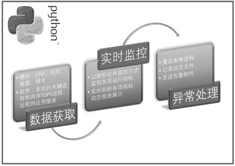 基于python的图形化服务器监控的设计和实现 word文档在线阅读与下载 免费文档