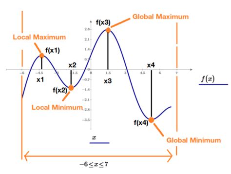 solved how to find global maximum global minimum local ptc community