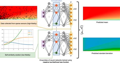 illustration of the multi fidelity data fusion framework applied to the download scientific