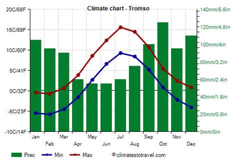 Tromso Climate Weather By Month Temperature Rain Climates To Travel