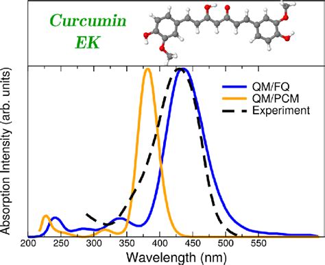 Simulated QM FQ And QM PCM Absorption Spectra For The Enolketo EK