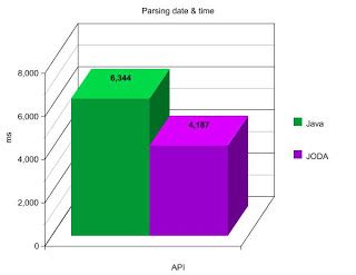 Mike S Java Blog Java Date Time API Vs JODA