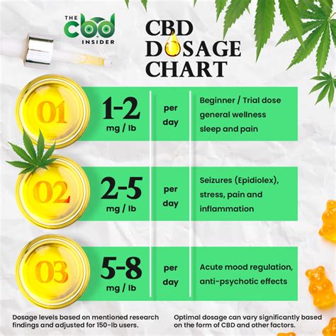 CBD Dosage Chart How To Find Your CBD Dosage The CBD Insider
