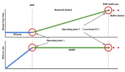 electronics free full text improved rtt fairness of bbr congestion control algorithm based