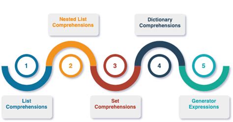 comprehending the ‘comprehensions in python by parul pandey towards data science