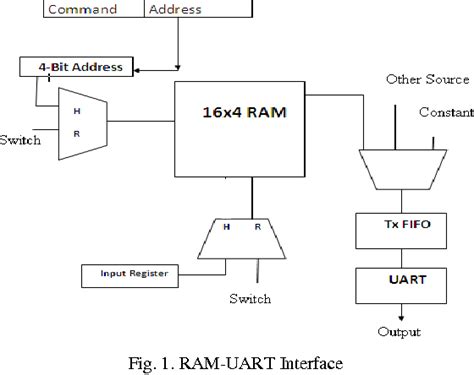 figure 1 from io standard based low power memory design and implementation on fpga semantic