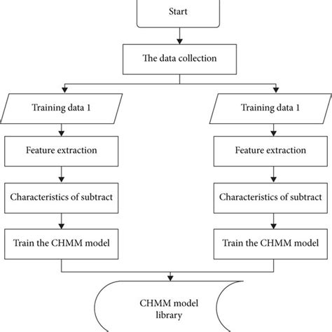 bearing fault diagnosis flowchart based on feature reduction and chmm download scientific diagram
