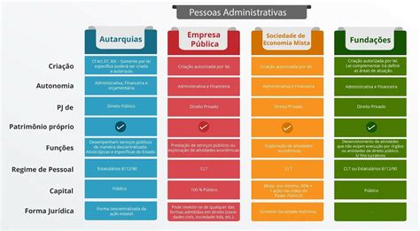 Órgãos da Administração Indireta Administração direta e indireta