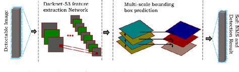 figure 2 from ship detection and tracking in inland waterways using improved yolov3 and deep