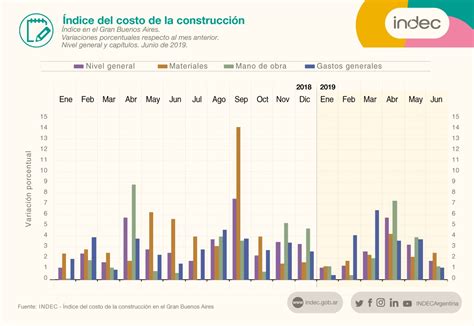 INDEC Argentina on Twitter DatoINDEC El costo de la construcción se