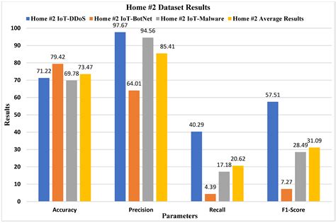 processes free full text comparison of iot communication protocols using anomaly detection
