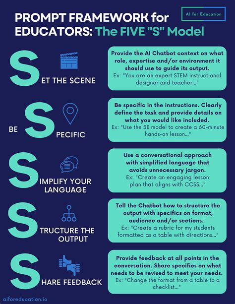 Prompt Framework For Educators The Five S Model AI For Education