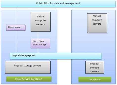 What Is Cloud Storage Architecture Types Advantages Disadvantages