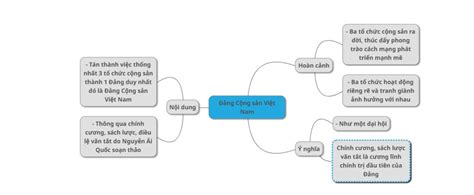 Tìm hiểu Sơ đồ tư duy chương 1 lịch sử đảng Đầy đủ và chi tiết nhất