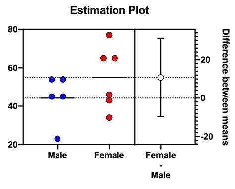 graphpad prism 10 statistics guide estimation plots