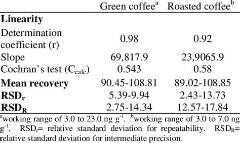 validation data for lc esi ms ms method download table