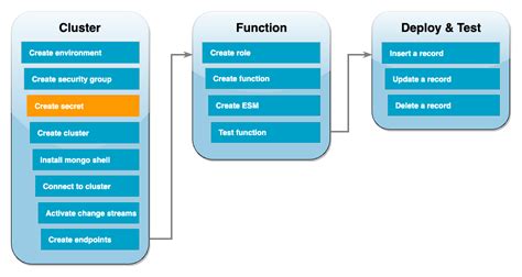 Tutorial Using Aws Lambda With Amazon Documentdb Streams Aws Lambda