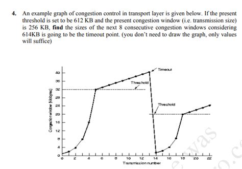 Solved An Example Graph Of Congestion Control In Chegg
