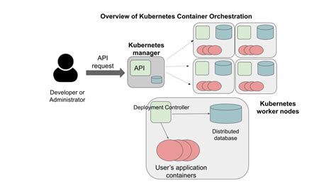 kubernetes overview and introduction to pods — coe 332 software engineering and design