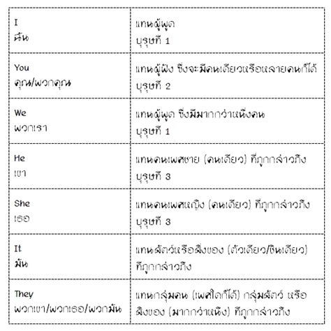 Subject Pronouns
