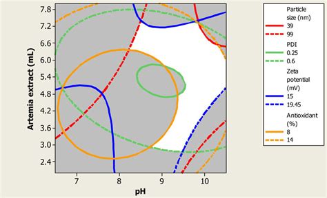Overlaid Contour Plot Of Au NPs Particle Size PDI Zeta Potential And