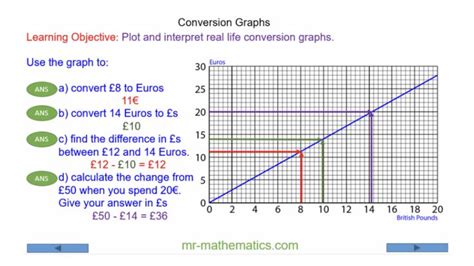 Plotting And Interpreting Conversion Graphs Mr Mathematics