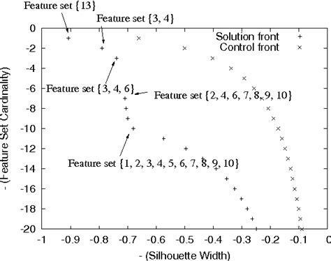 figure 3 from feature subset selection in unsupervised learning via multiobjective optimization