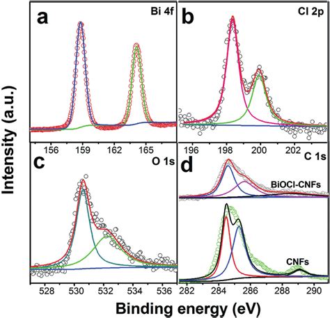 High Resolution Xps Spectra Of A Bi 4f B O 1s And C Mn 2p NBKomputer
