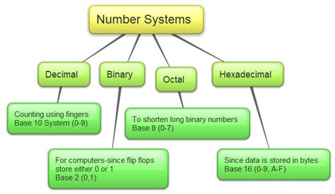 number systems ~ computer science