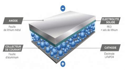 Blue Solutions développe sa batterie tout solide à Grenoble Bref Eco